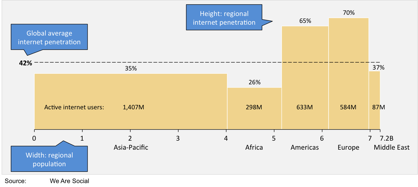 Bar-mekko showing Internet penetration in different geographies ... Bar-mekko showing Internet penetration in different geographies ...