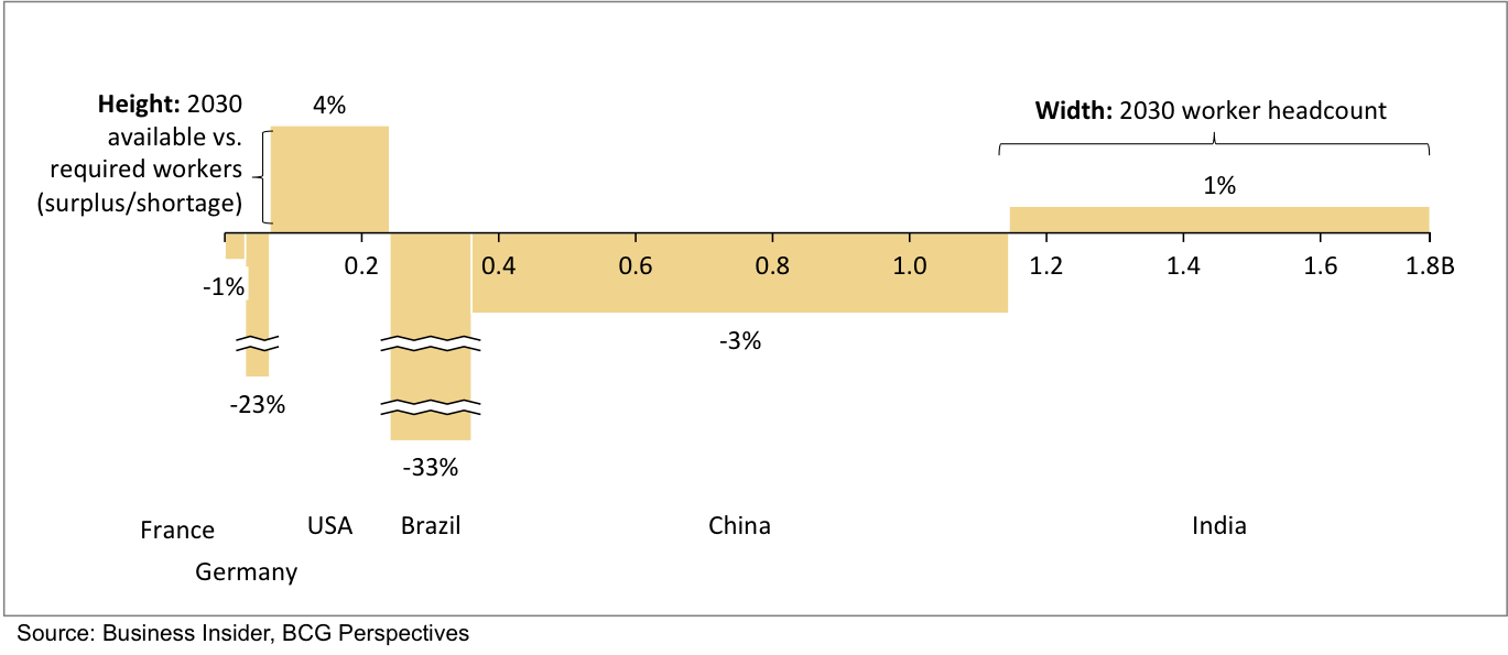 Bar-mekko showing estimated labor surplus or shortage by country in ... Bar-mekko showing estimated labor surplus or shortage by country in ...