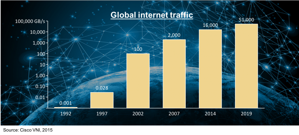Bar chart showing growth in global internet traffic - Sample charts