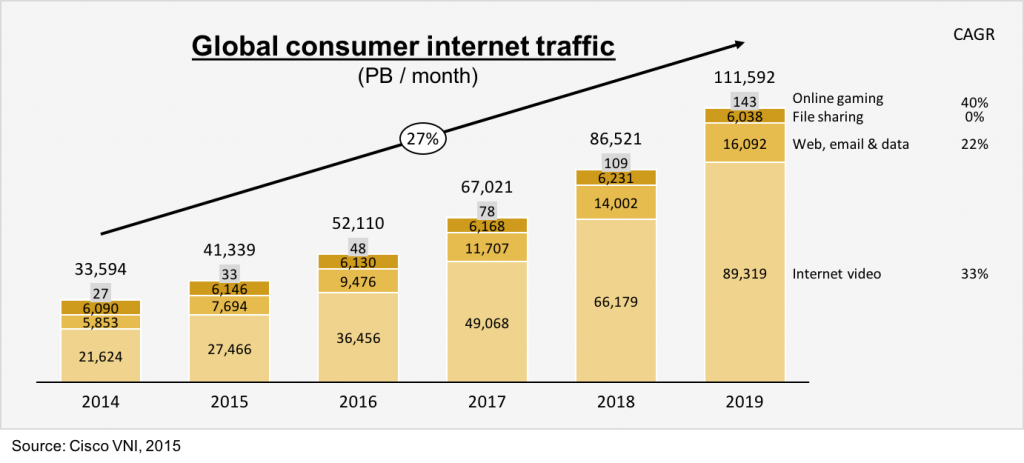 Stack Bar Chart Examining The Growth Of Global Consumer Internet