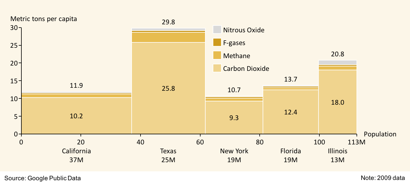 Bar mekko chart showing greenhouse gas emissions for 5 largest US ... Bar mekko chart showing greenhouse gas emissions for 5 largest US ...
