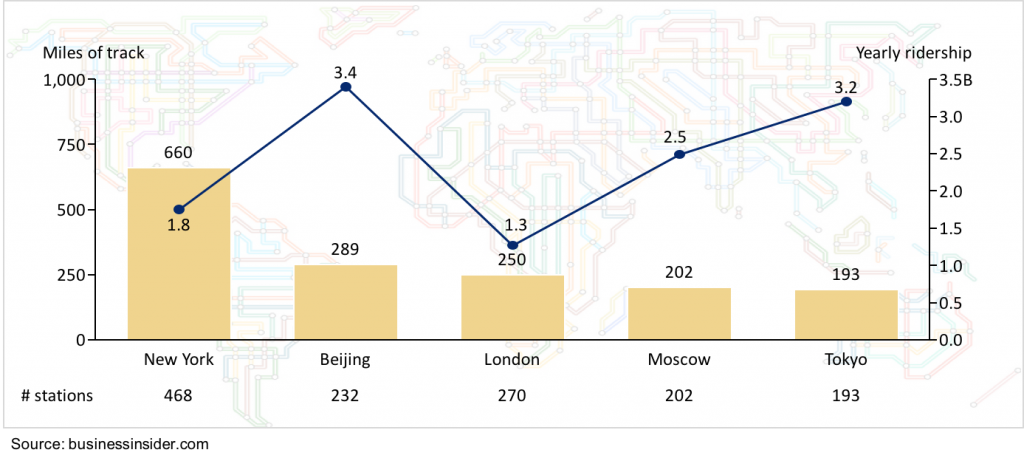 Bar-line chart comparing the best public transportation systems ...